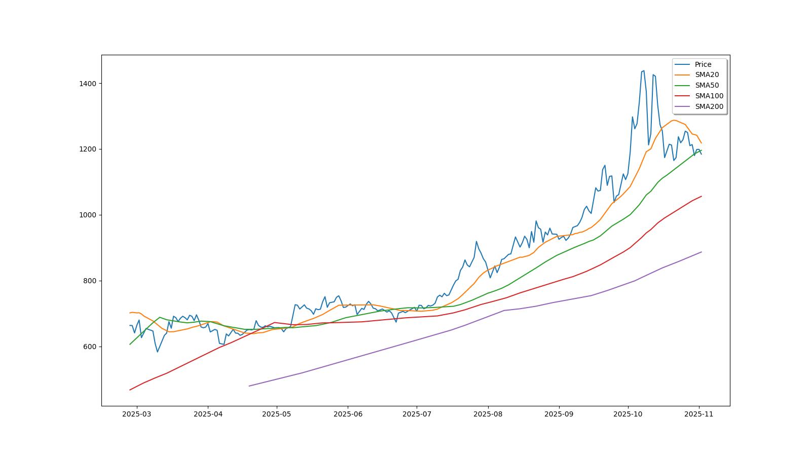 Ankr Staked BNB Simple Moving Averages