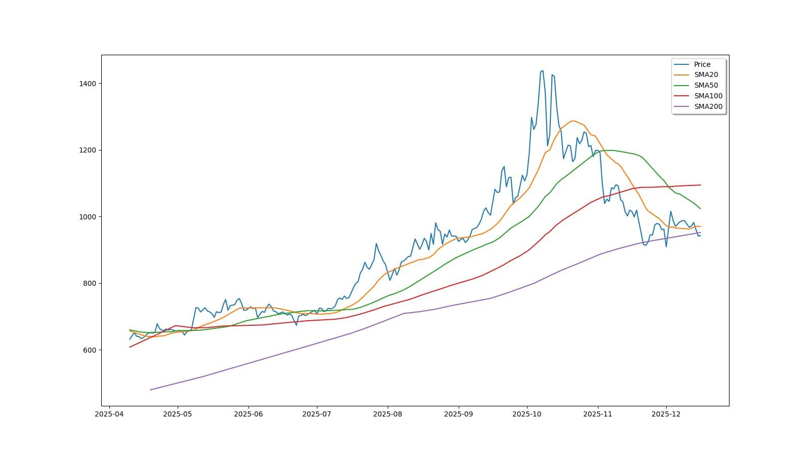 Ankr Staked BNB Simple Moving Averages