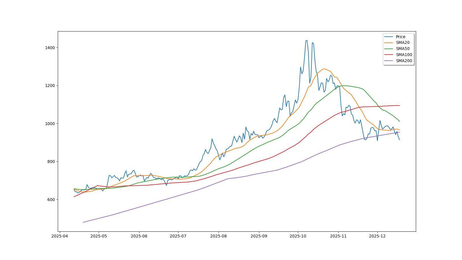 Ankr Staked BNB Simple Moving Averages