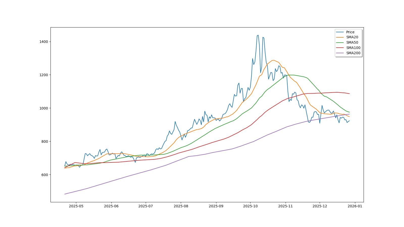 Ankr Staked BNB Simple Moving Averages