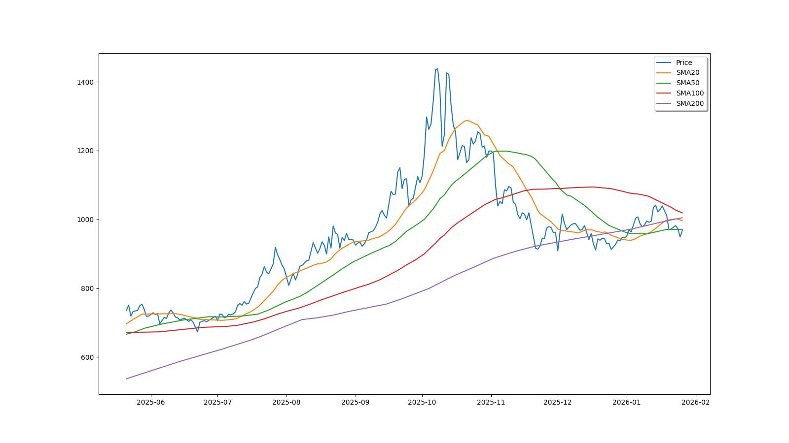 Ankr Staked BNB Simple Moving Averages