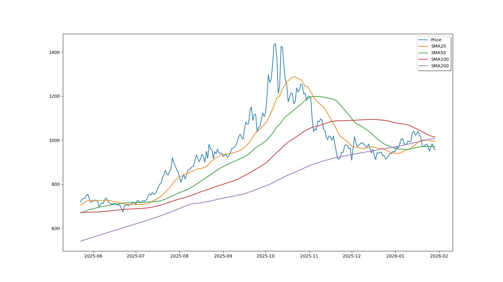 Ankr Staked BNB Simple Moving Averages