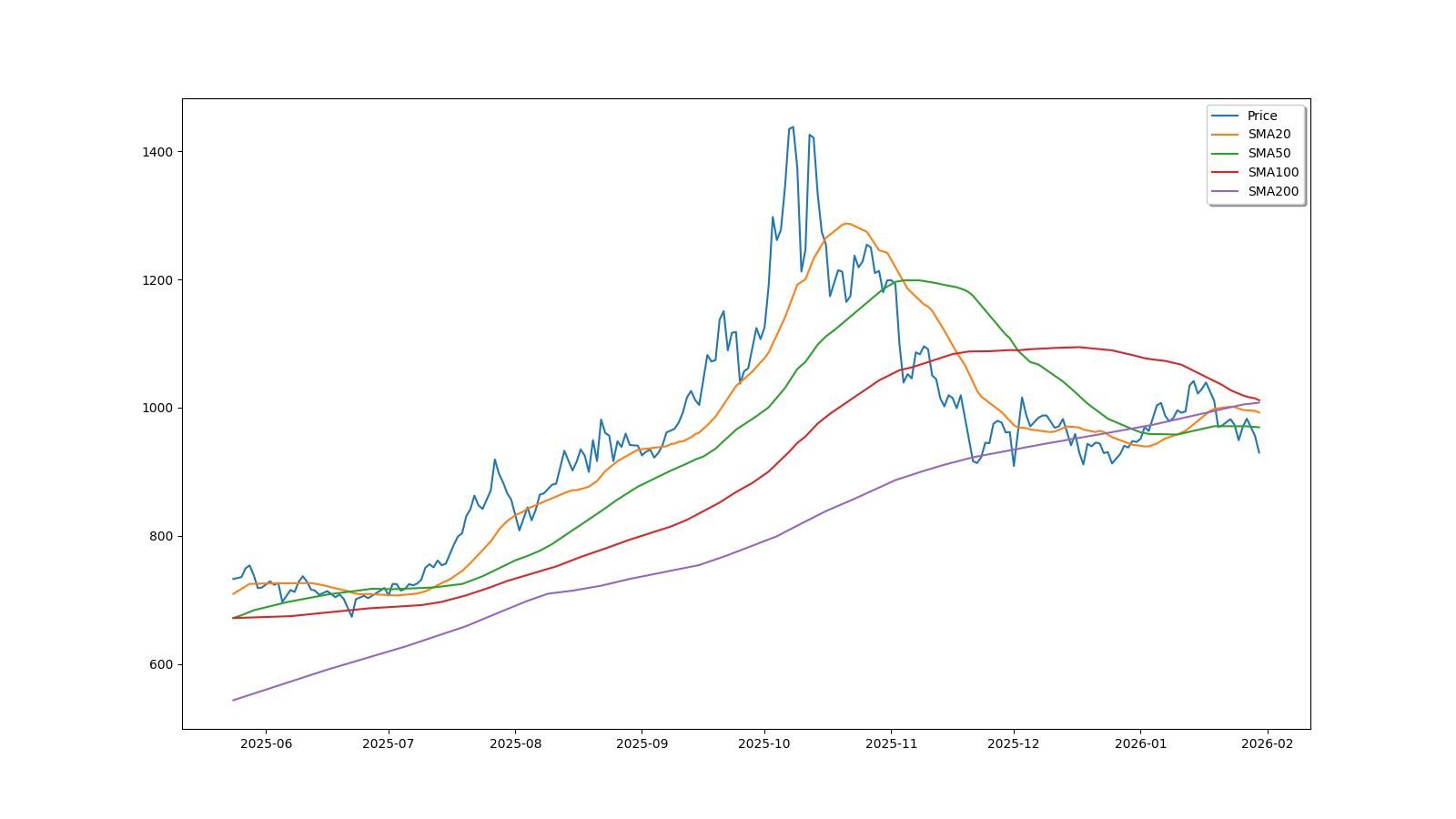 Ankr Staked BNB Simple Moving Averages