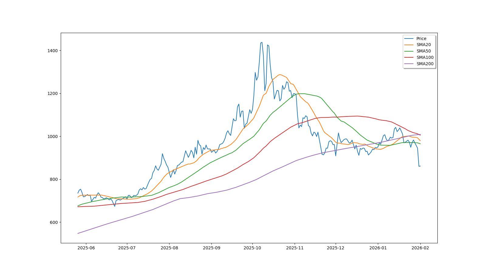 Ankr Staked BNB Simple Moving Averages