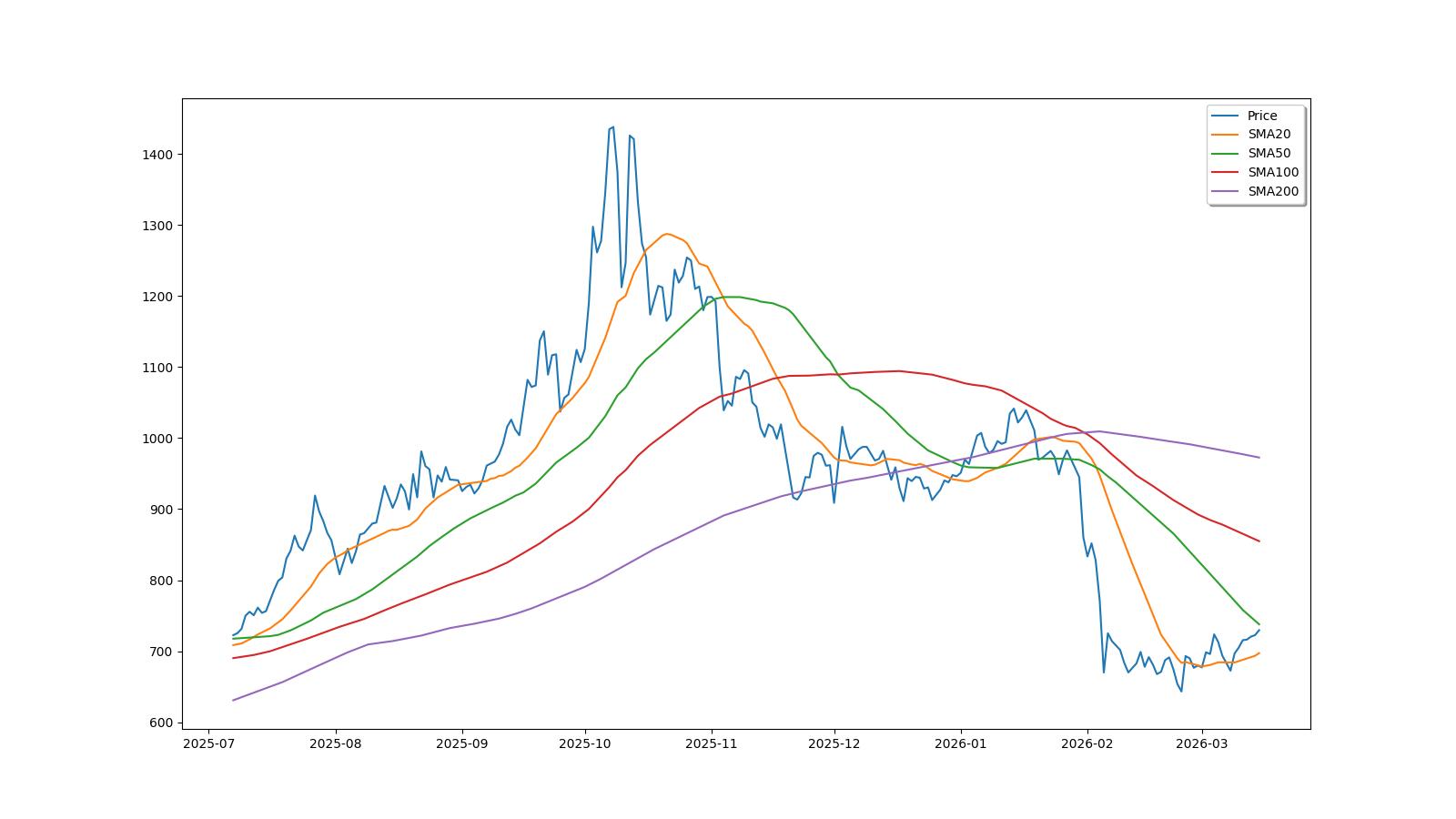 Ankr Staked BNB Simple Moving Averages