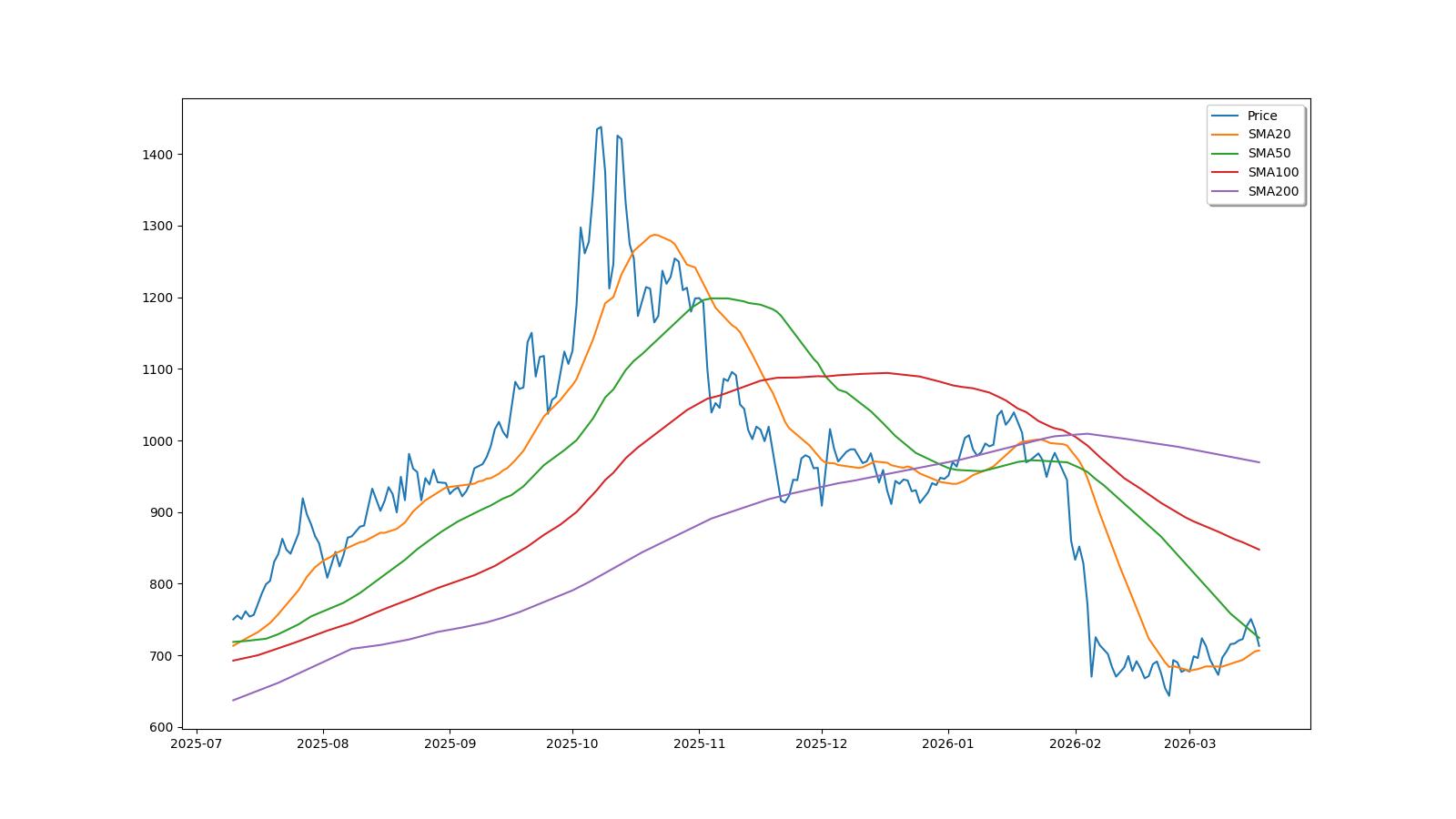 Ankr Staked BNB Simple Moving Averages