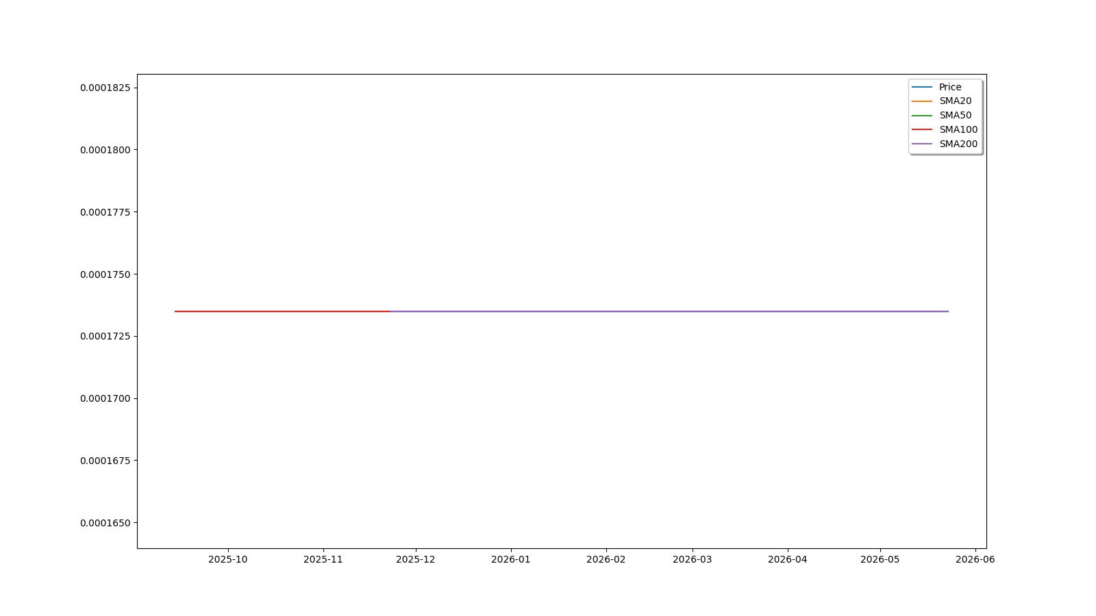 ANNE Simple Moving Averages