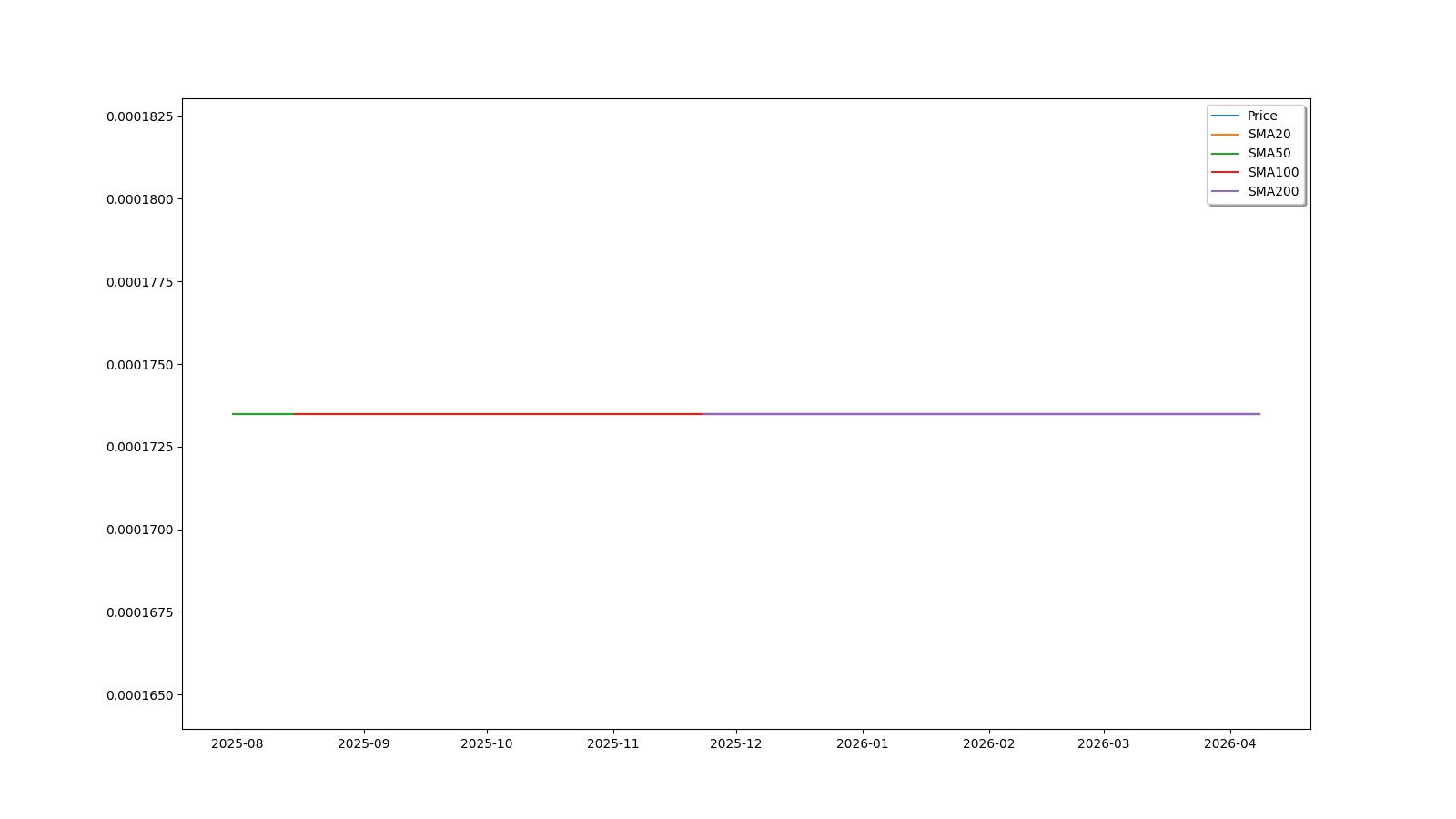 ANNE Simple Moving Averages