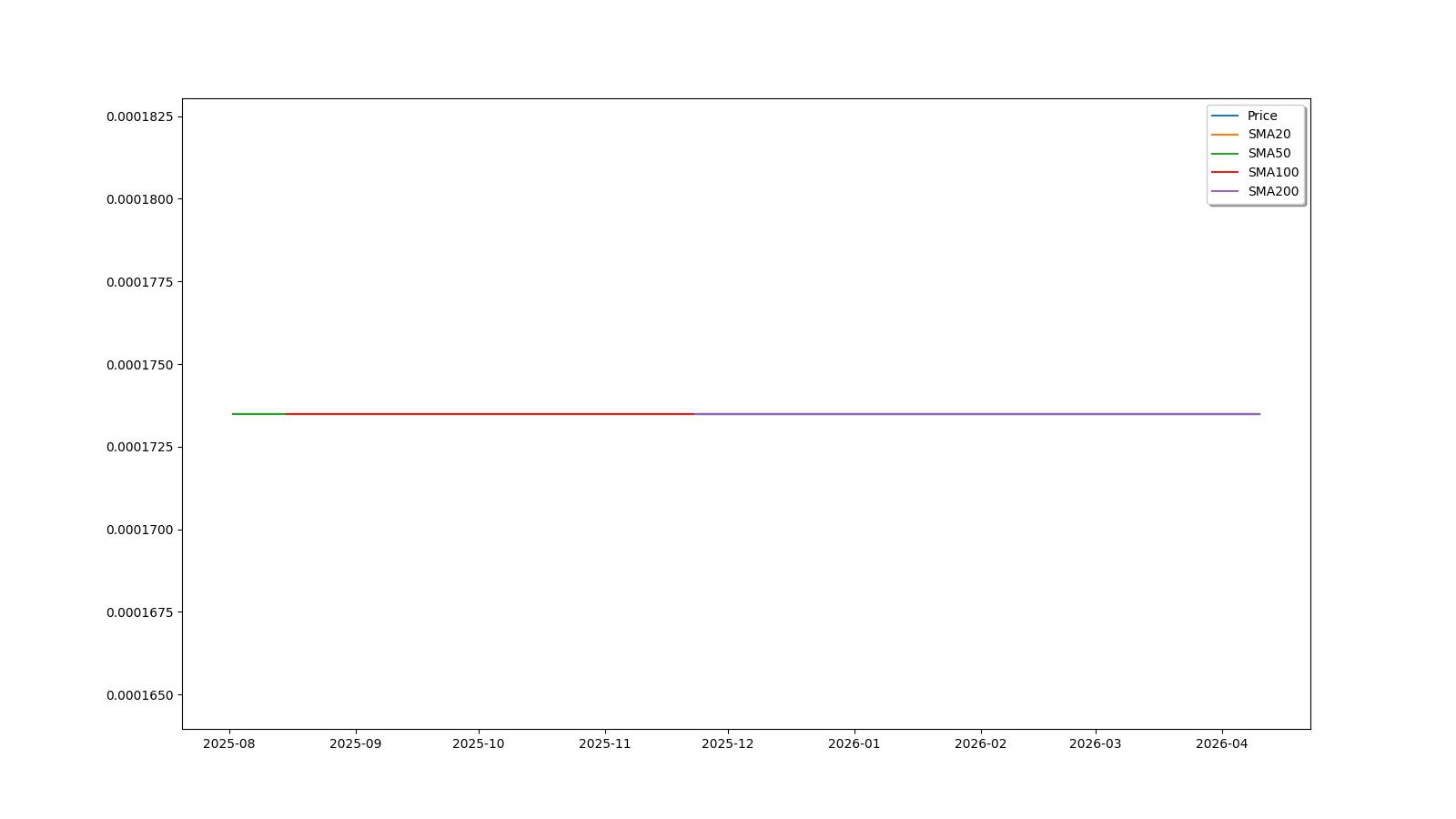 ANNE Simple Moving Averages