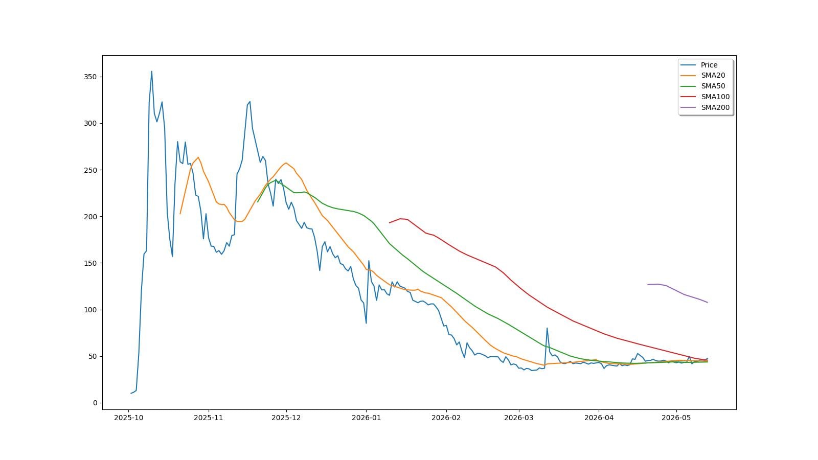 ANOA Simple Moving Averages