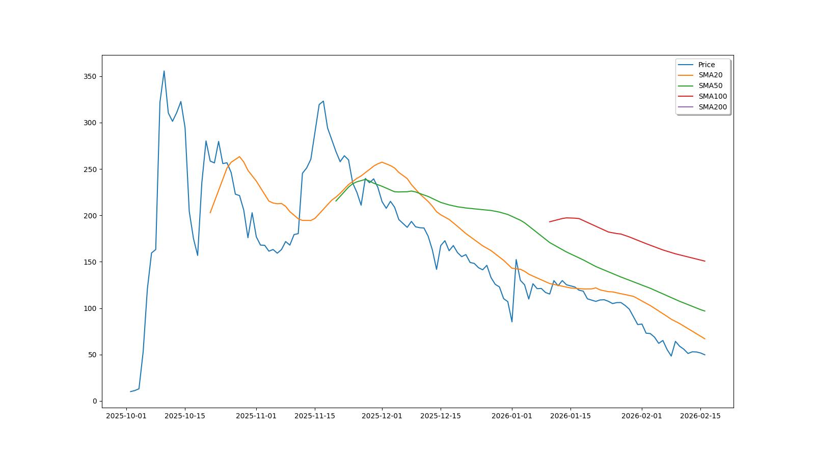 ANOA Simple Moving Averages