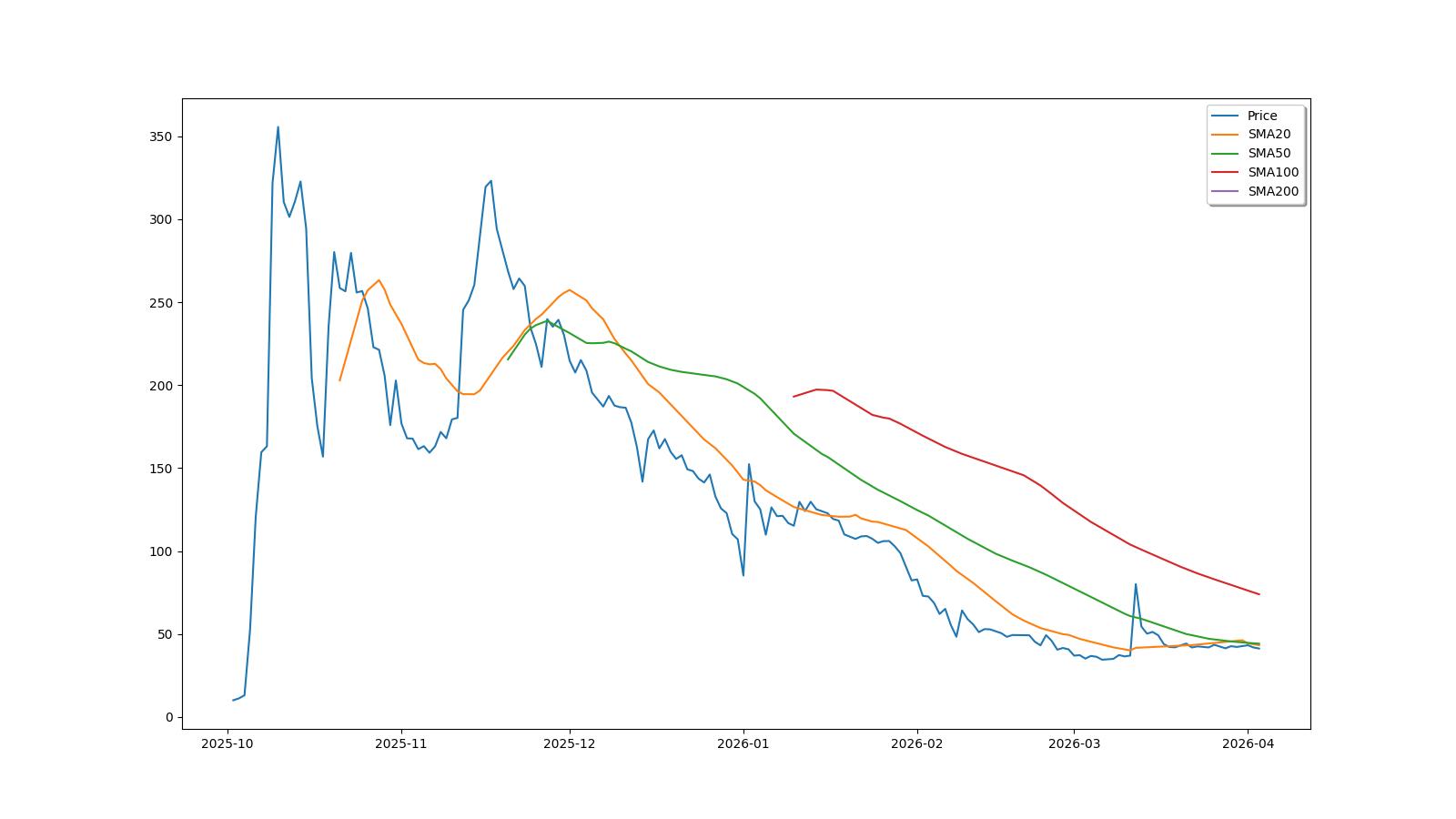 ANOA Simple Moving Averages