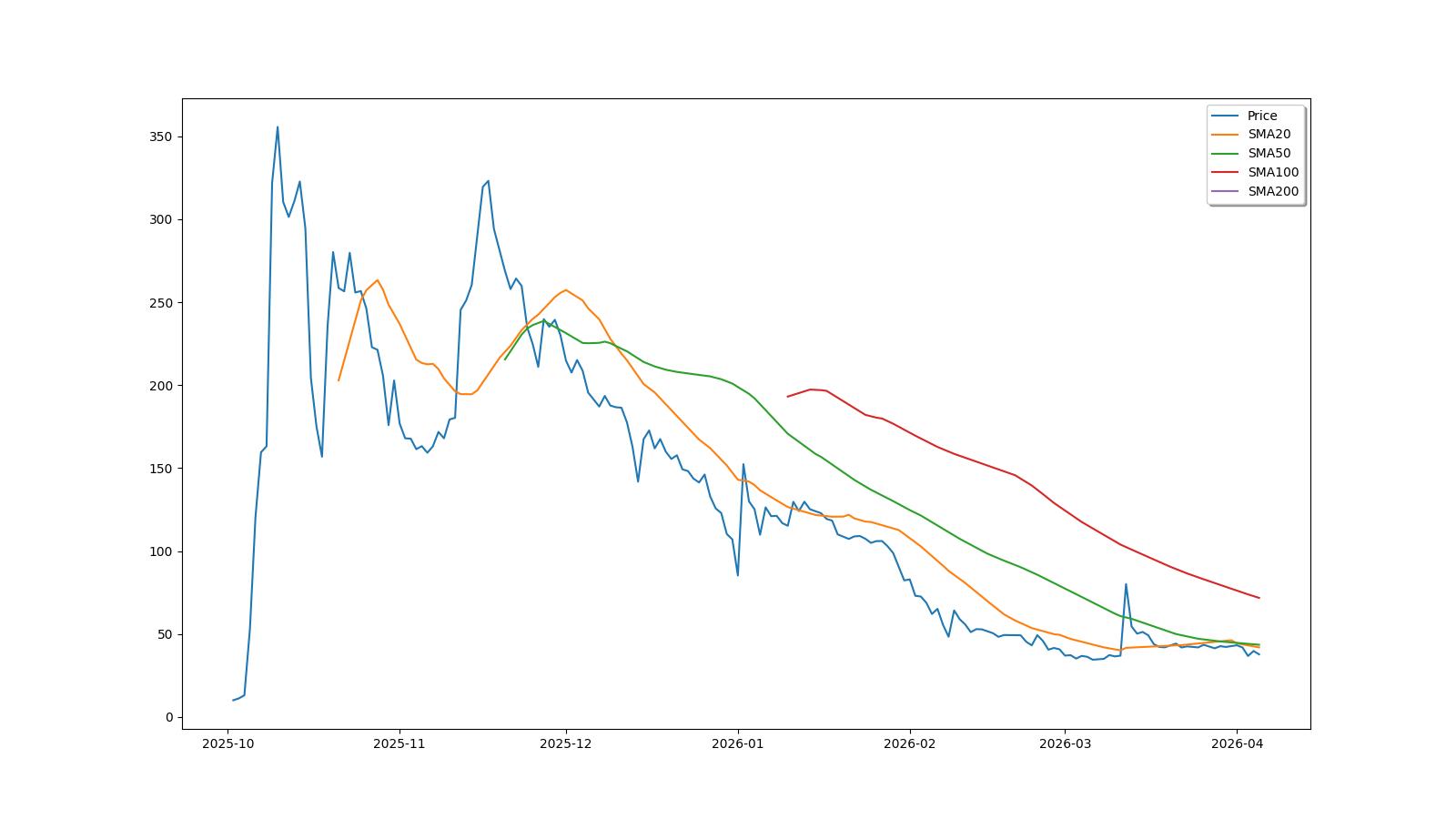 ANOA Simple Moving Averages