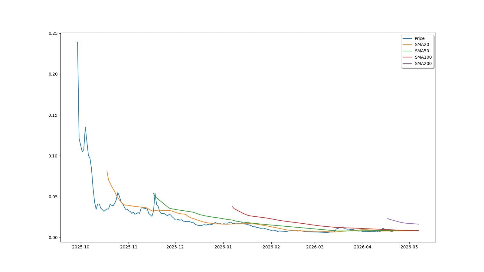 Anoma Simple Moving Averages