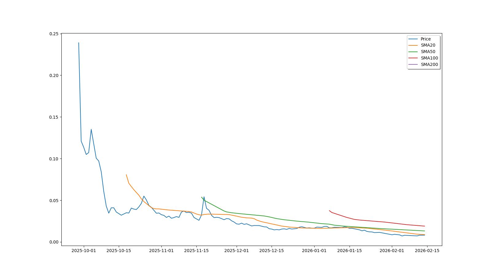 Anoma Simple Moving Averages
