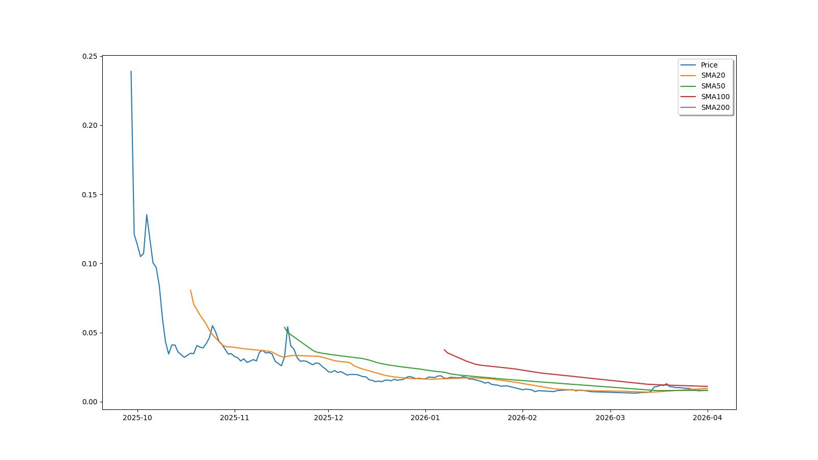 Anoma Simple Moving Averages