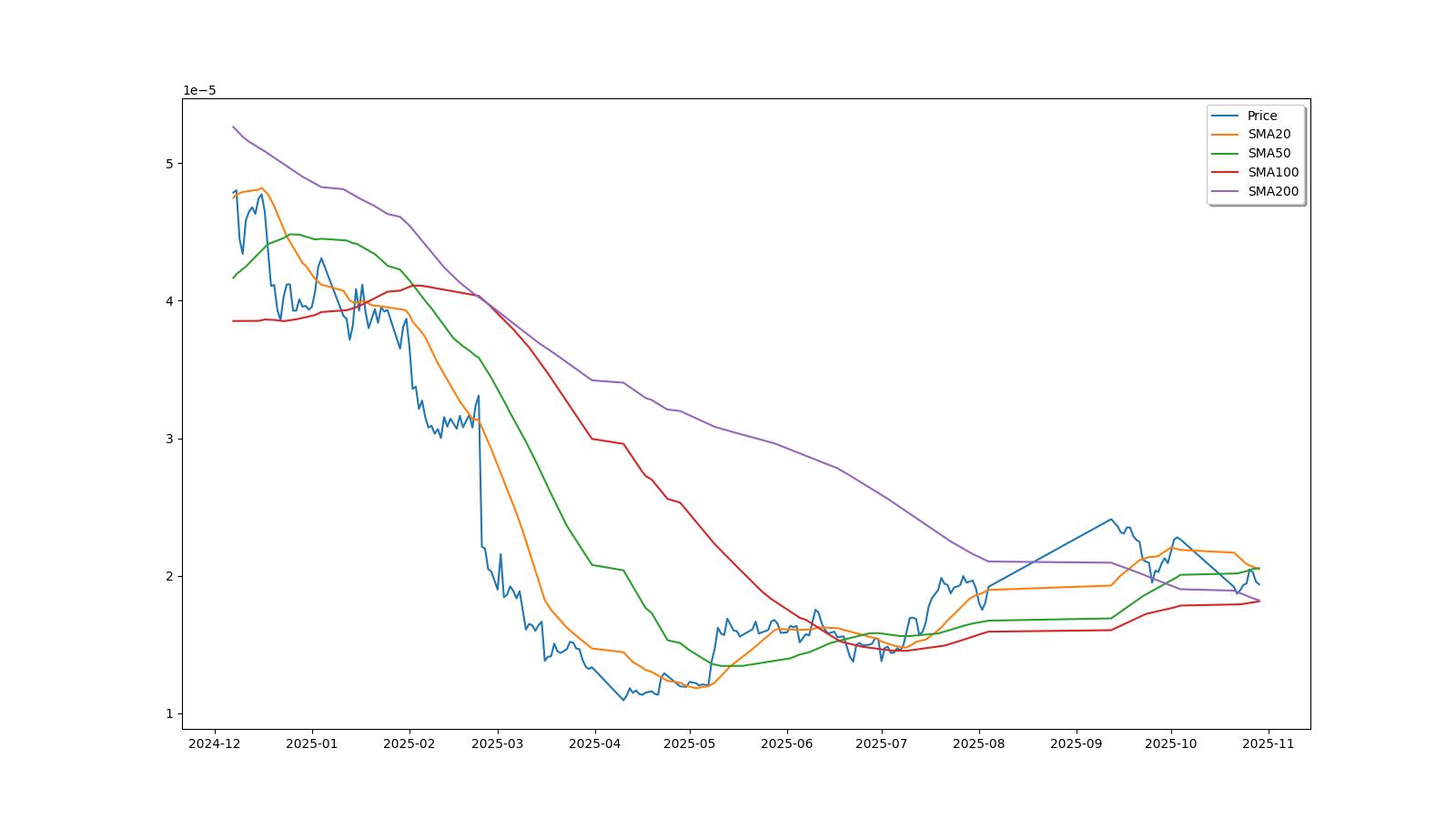 Anon Web3 Simple Moving Averages