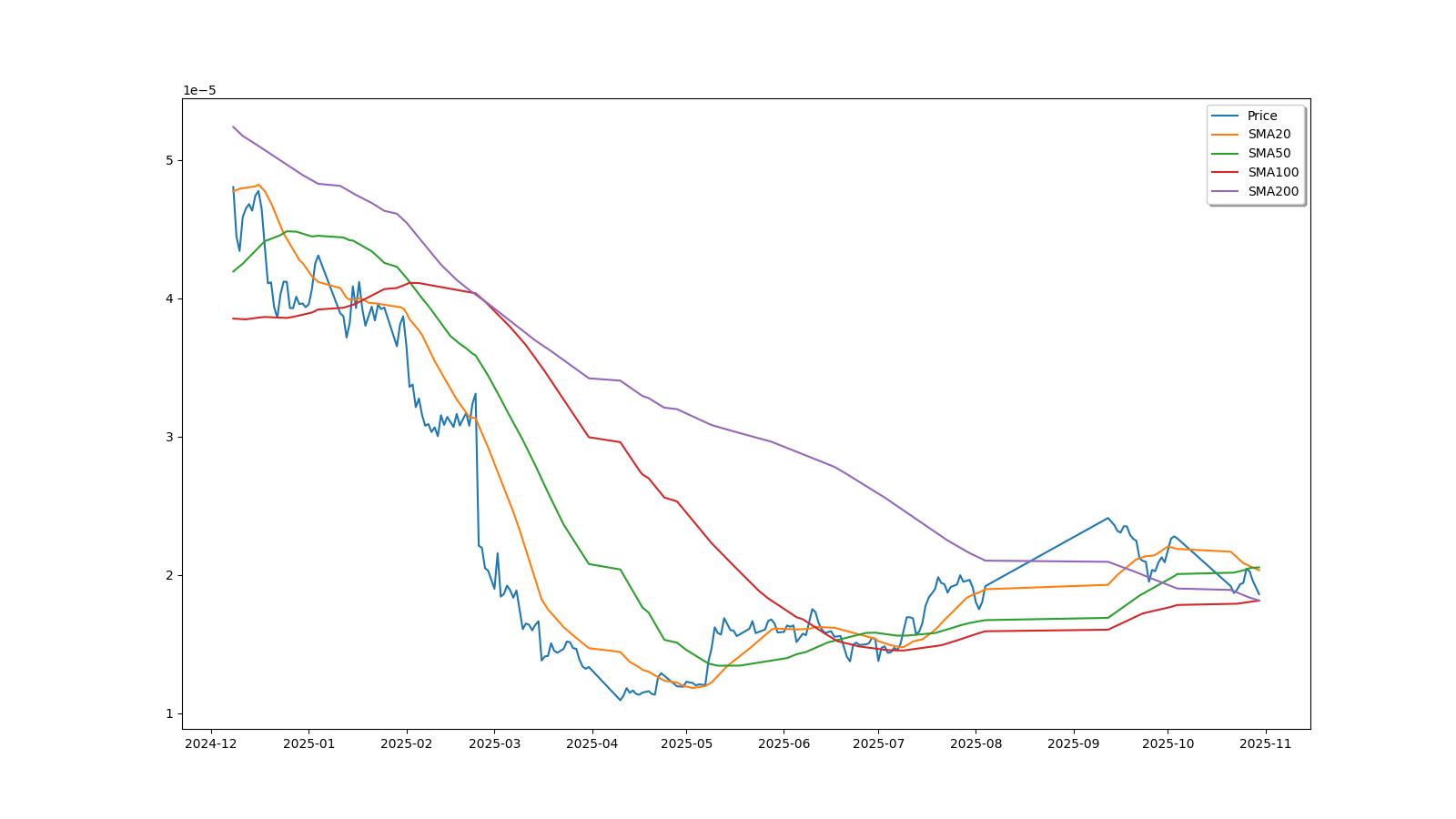 Anon Web3 Simple Moving Averages