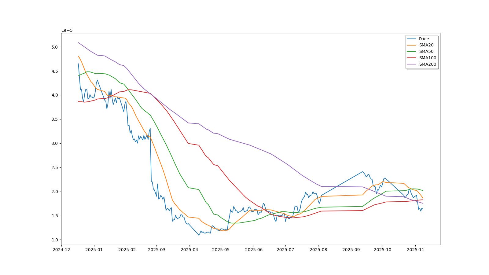 Anon Web3 Simple Moving Averages