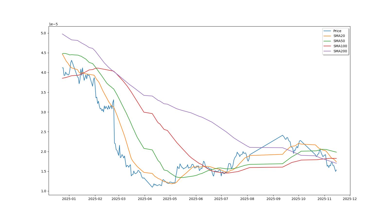 Anon Web3 Simple Moving Averages