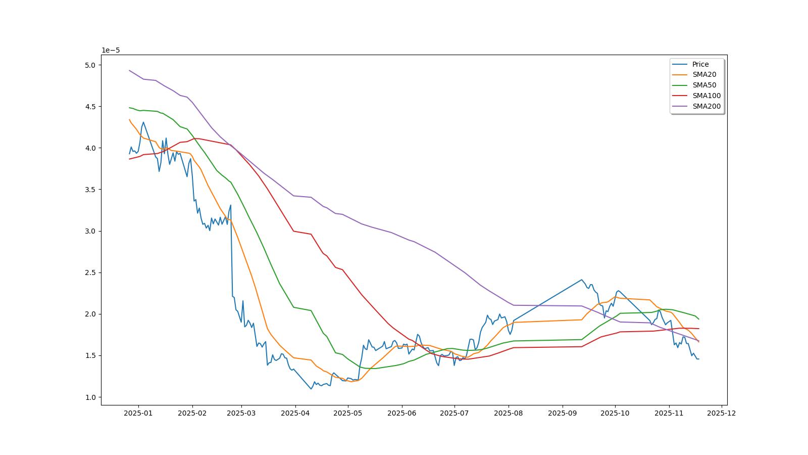 Anon Web3 Simple Moving Averages