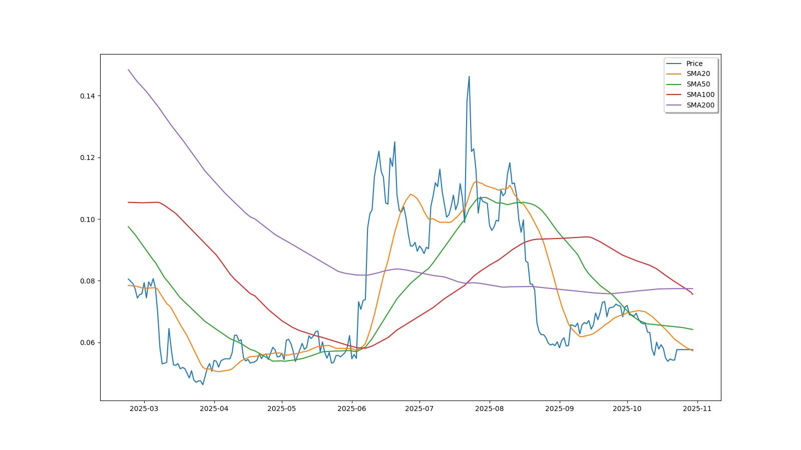 Antalyaspor Simple Moving Averages