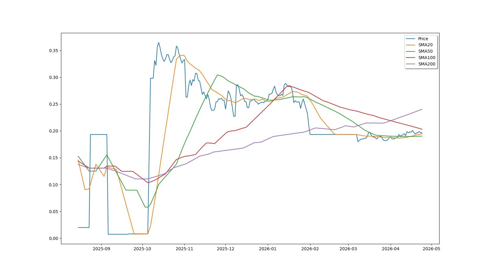 AntiMatter Simple Moving Averages