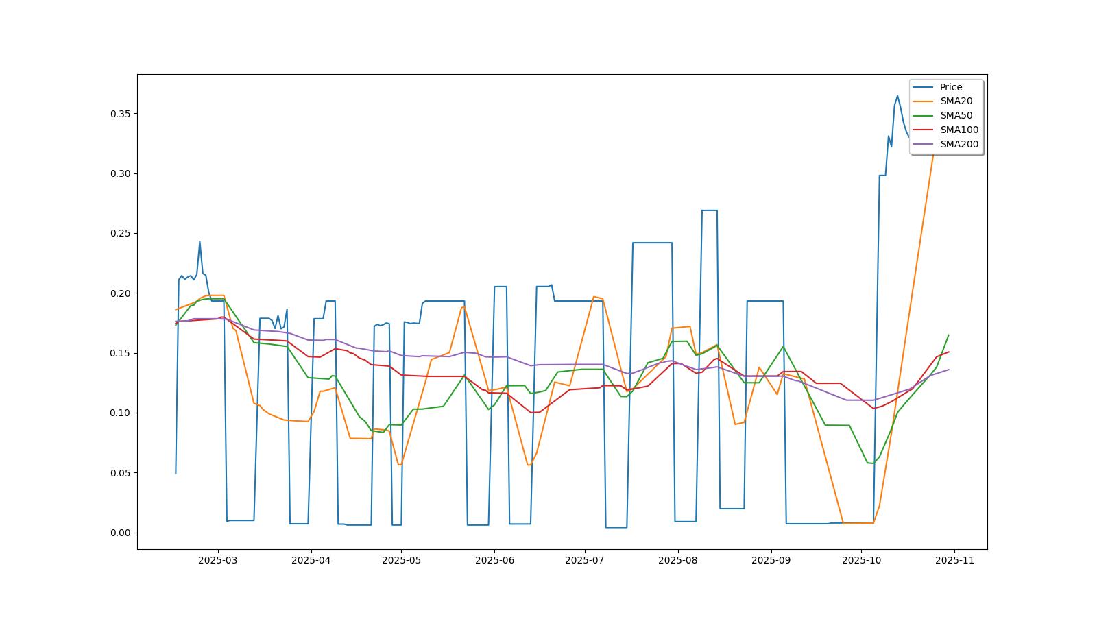 AntiMatter Simple Moving Averages