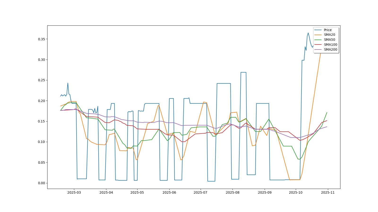 AntiMatter Simple Moving Averages