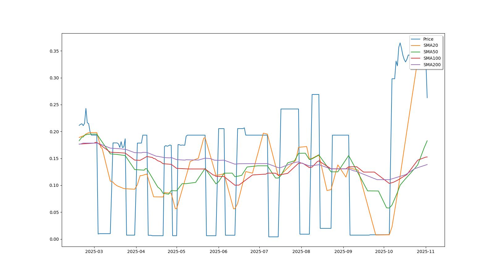 AntiMatter Simple Moving Averages