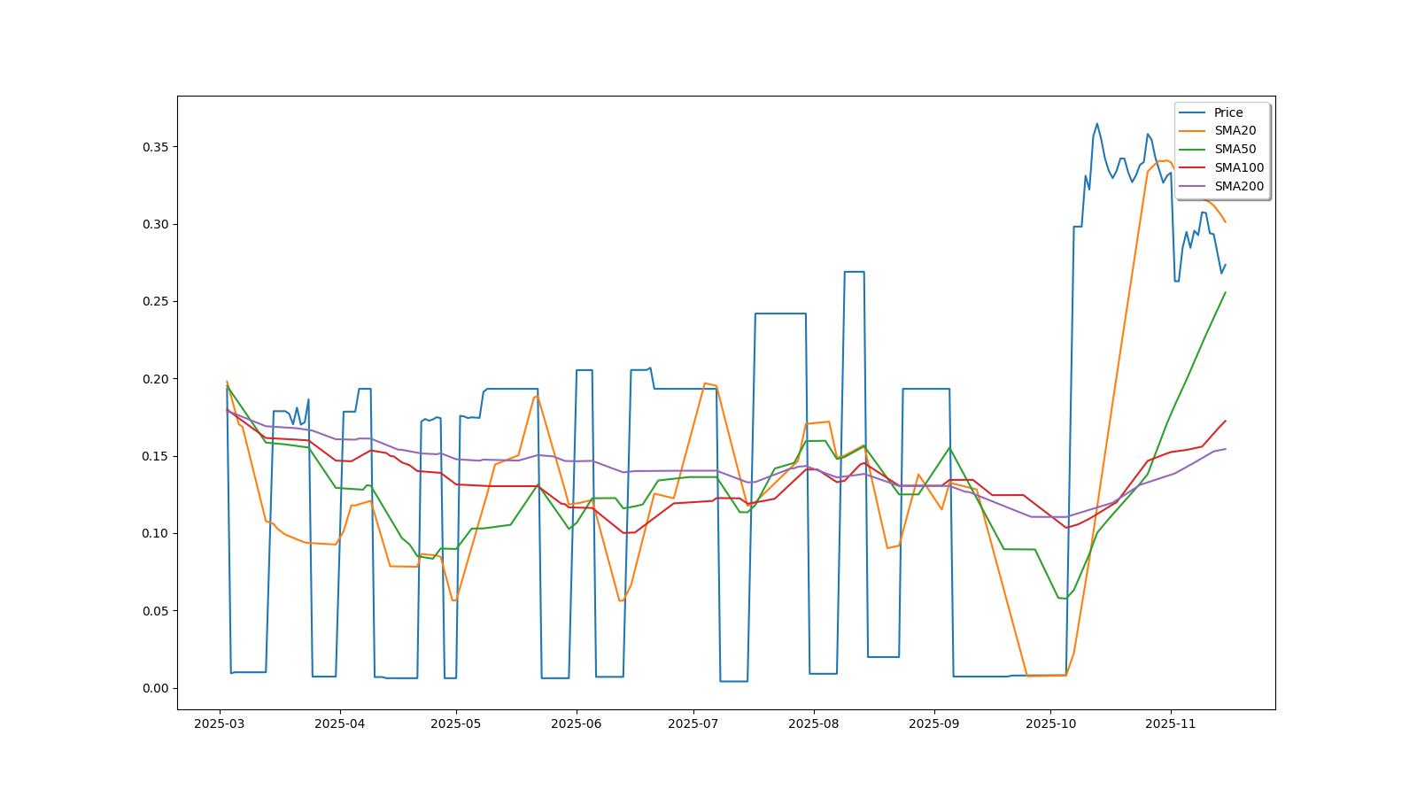 AntiMatter Simple Moving Averages