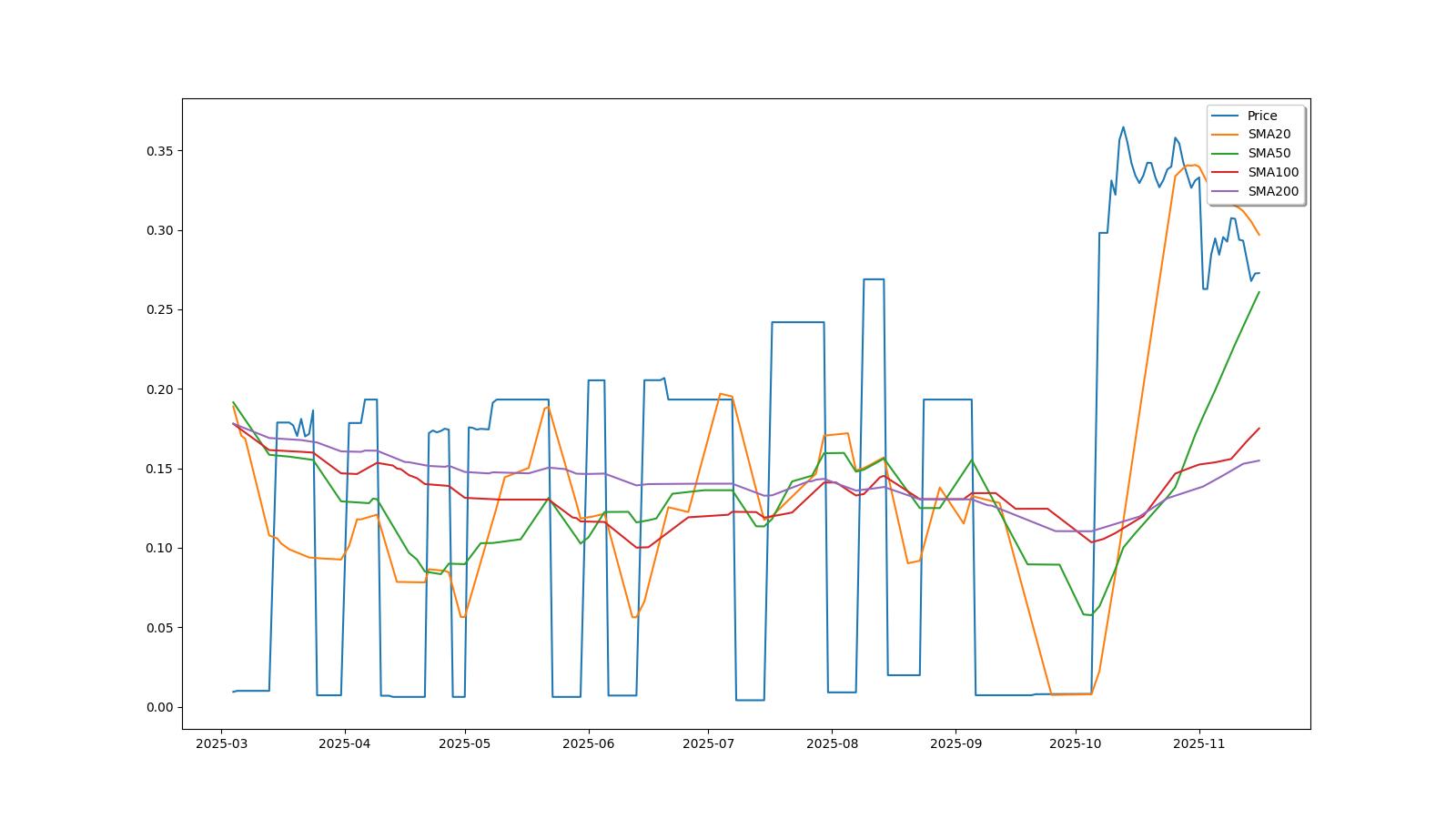 AntiMatter Simple Moving Averages