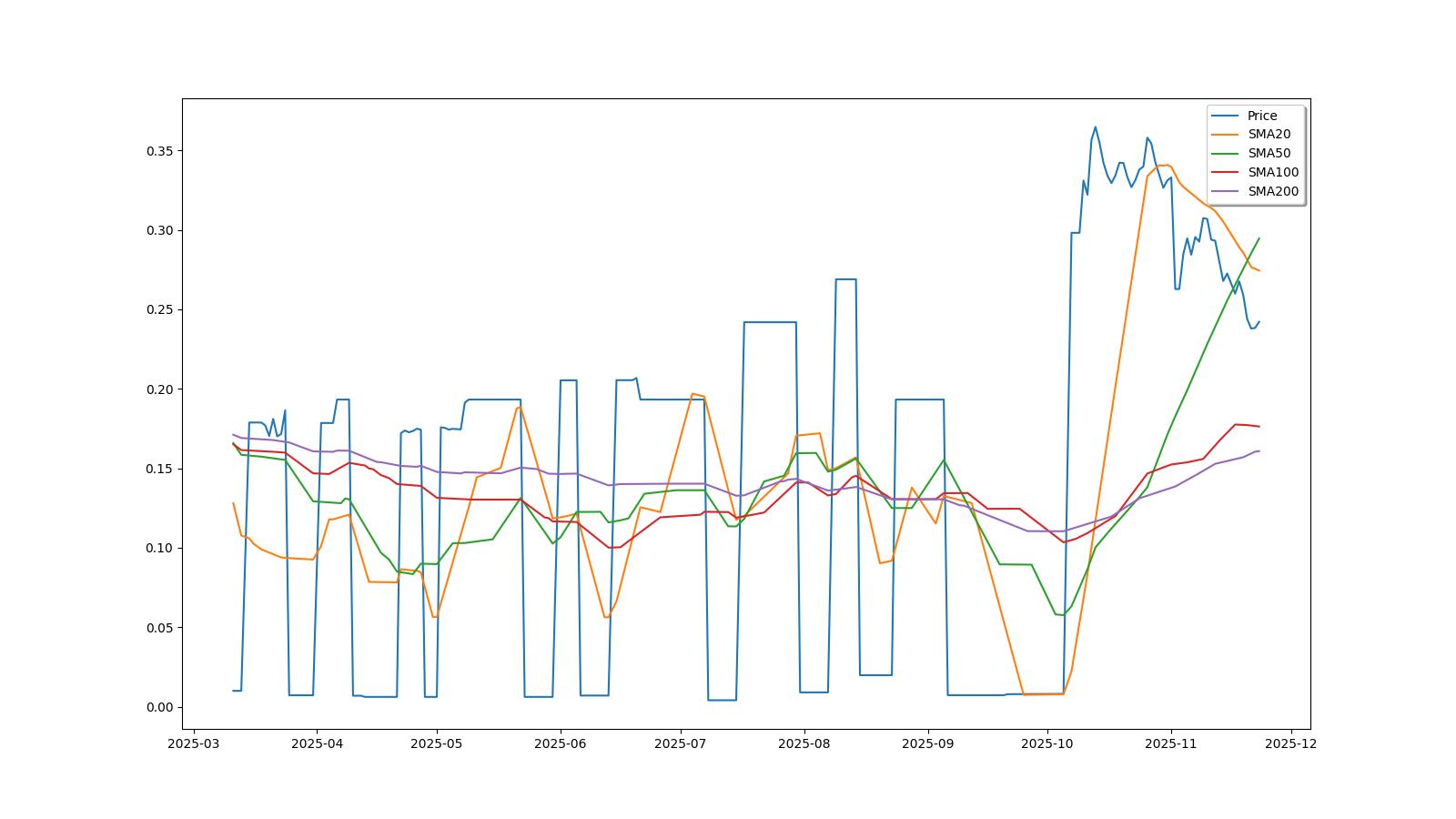 AntiMatter Simple Moving Averages