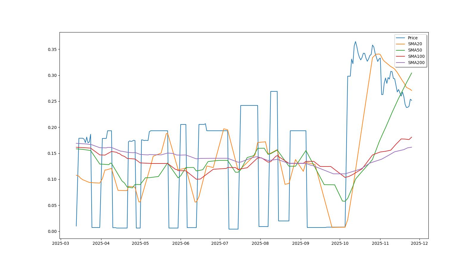 AntiMatter Simple Moving Averages