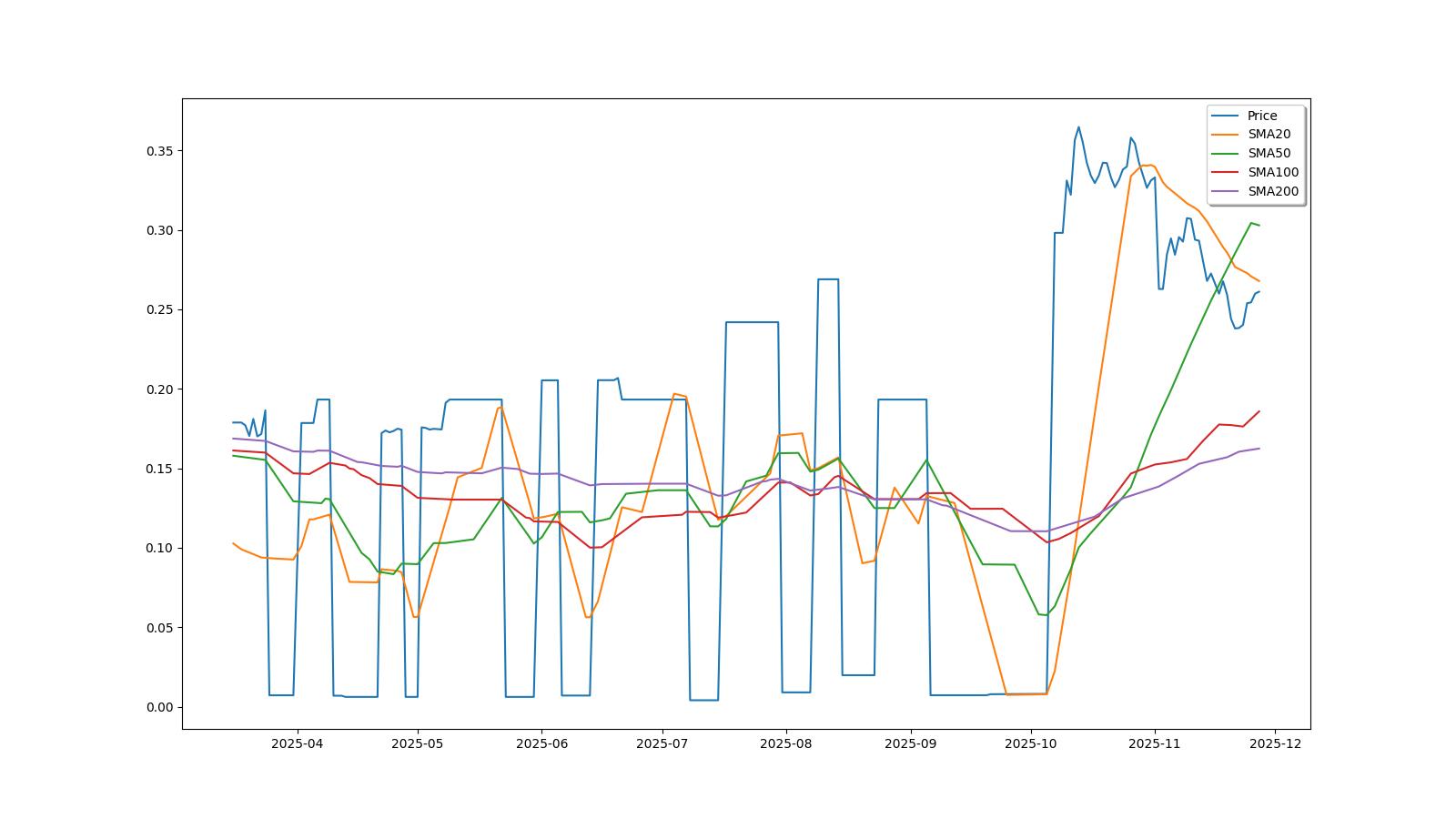 AntiMatter Simple Moving Averages