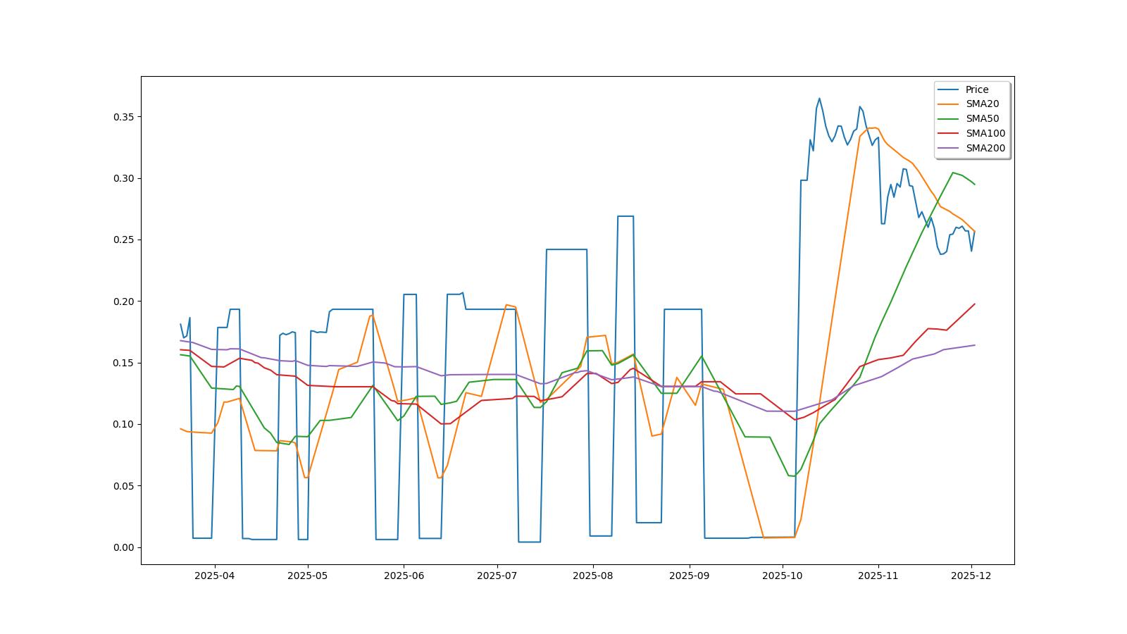 AntiMatter Simple Moving Averages