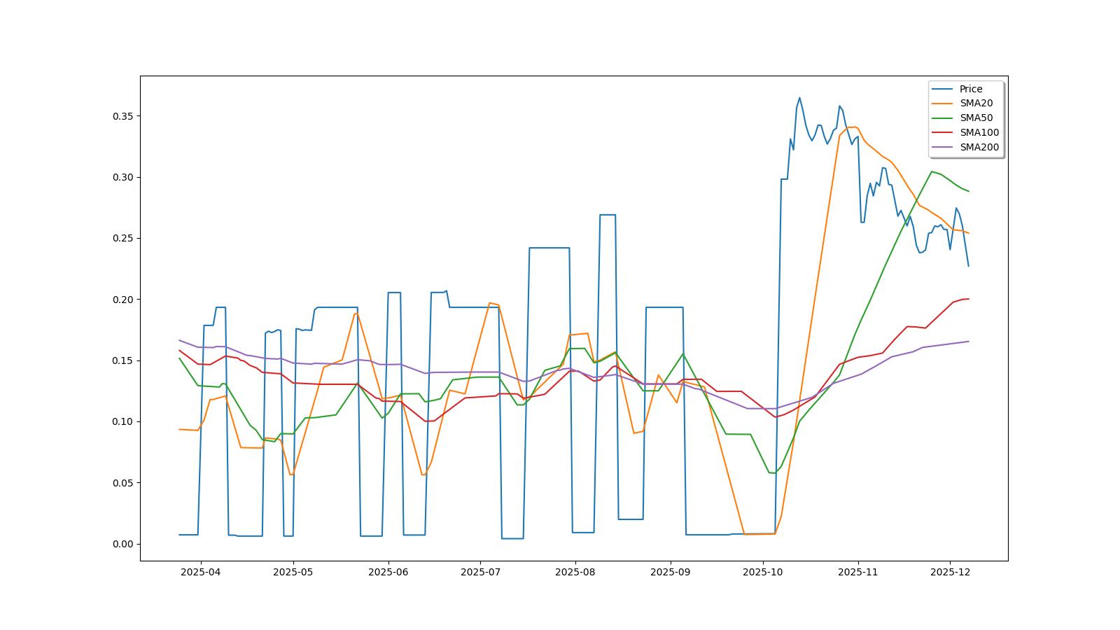 AntiMatter Simple Moving Averages