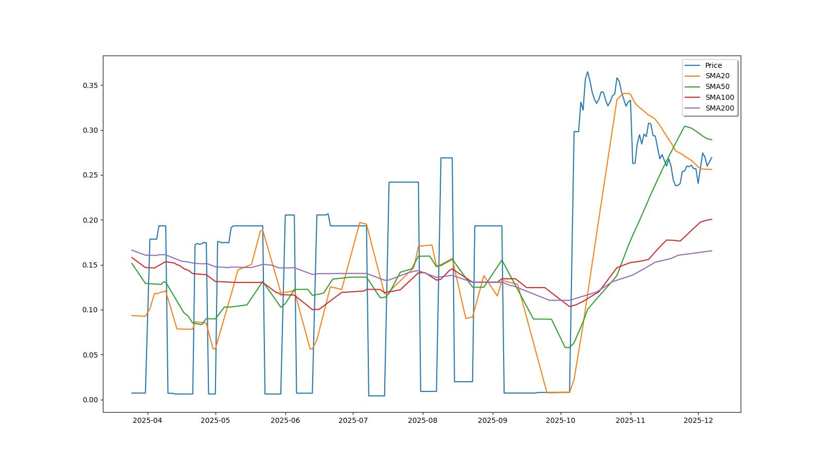 AntiMatter Simple Moving Averages