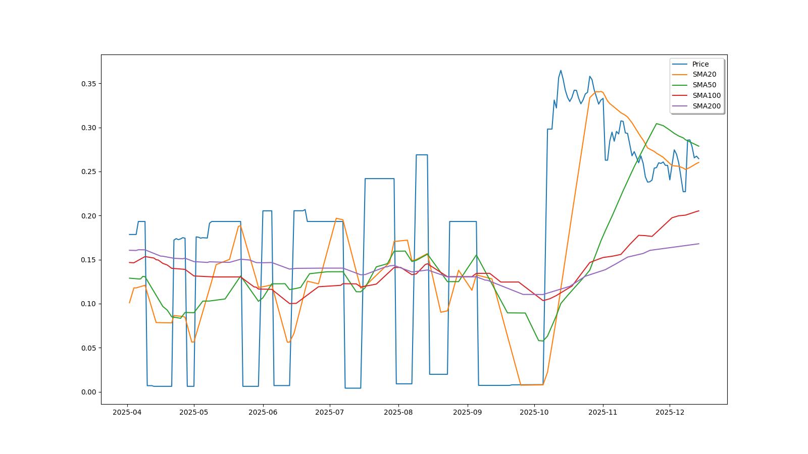 AntiMatter Simple Moving Averages
