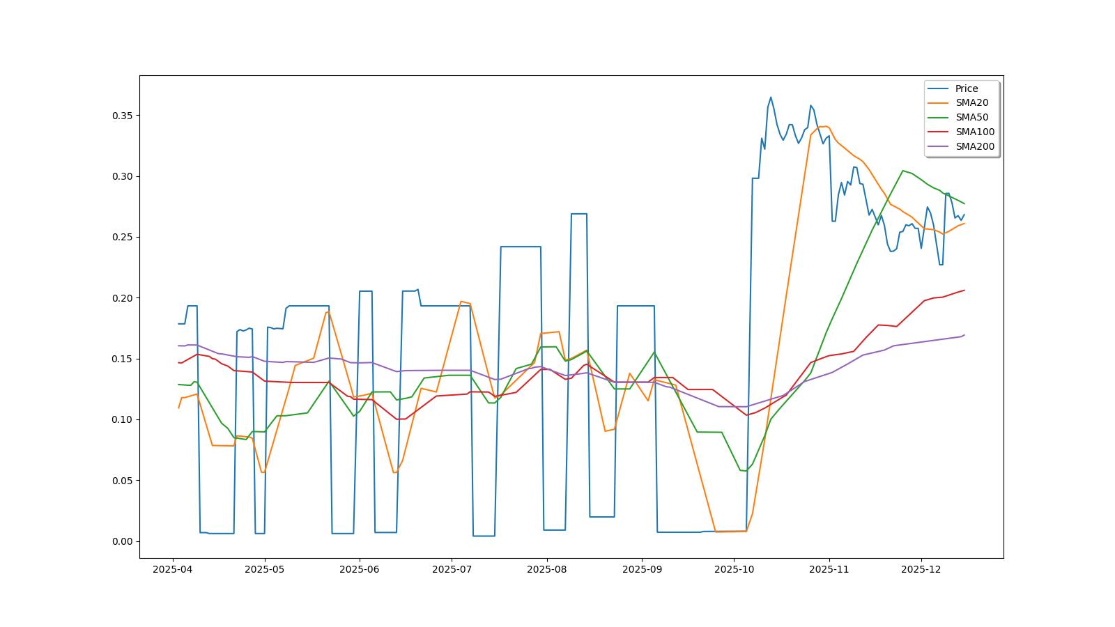 AntiMatter Simple Moving Averages