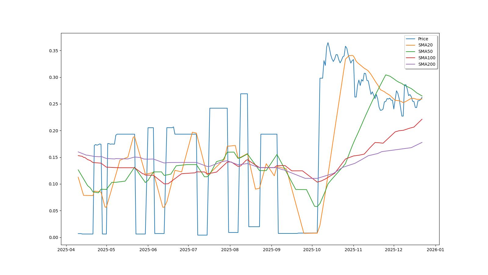 AntiMatter Simple Moving Averages