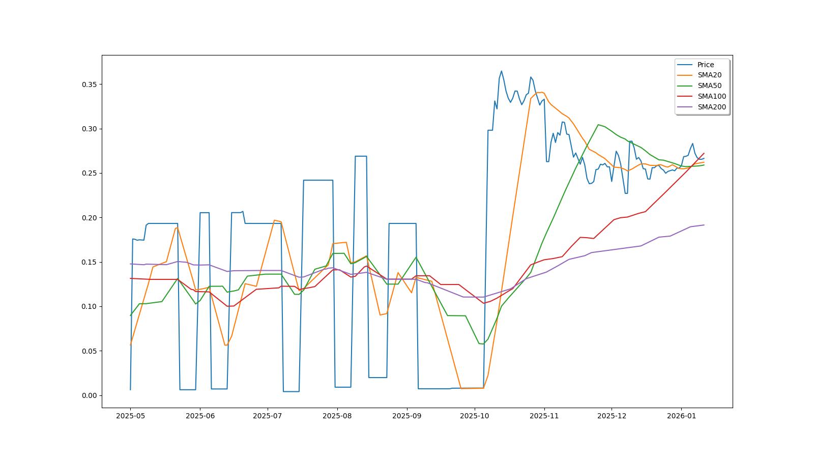 AntiMatter Simple Moving Averages