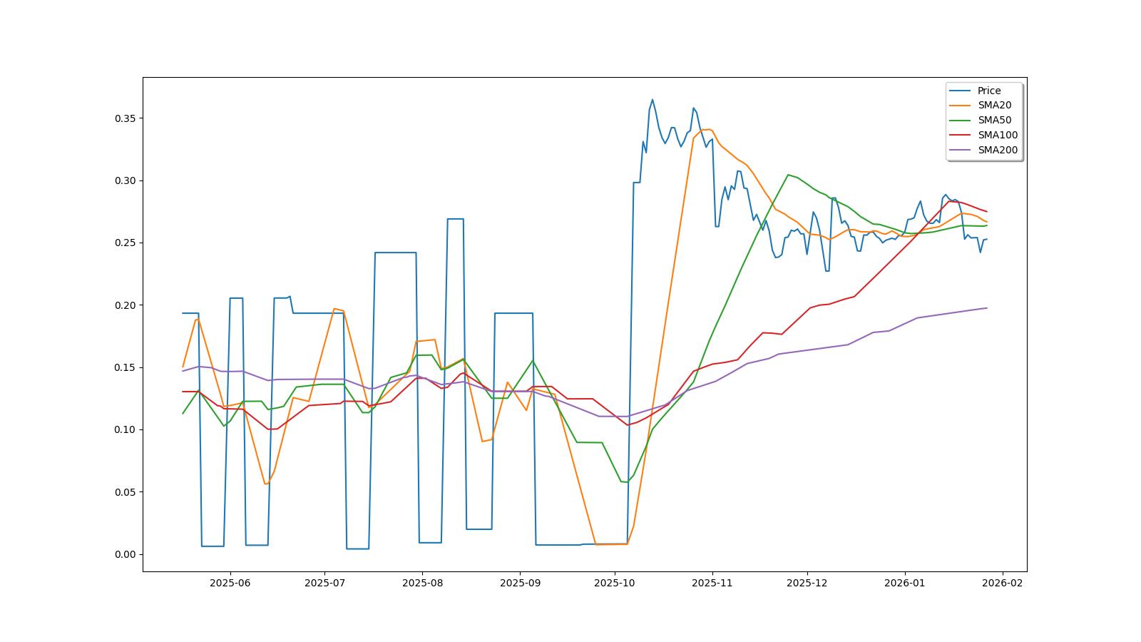 AntiMatter Simple Moving Averages