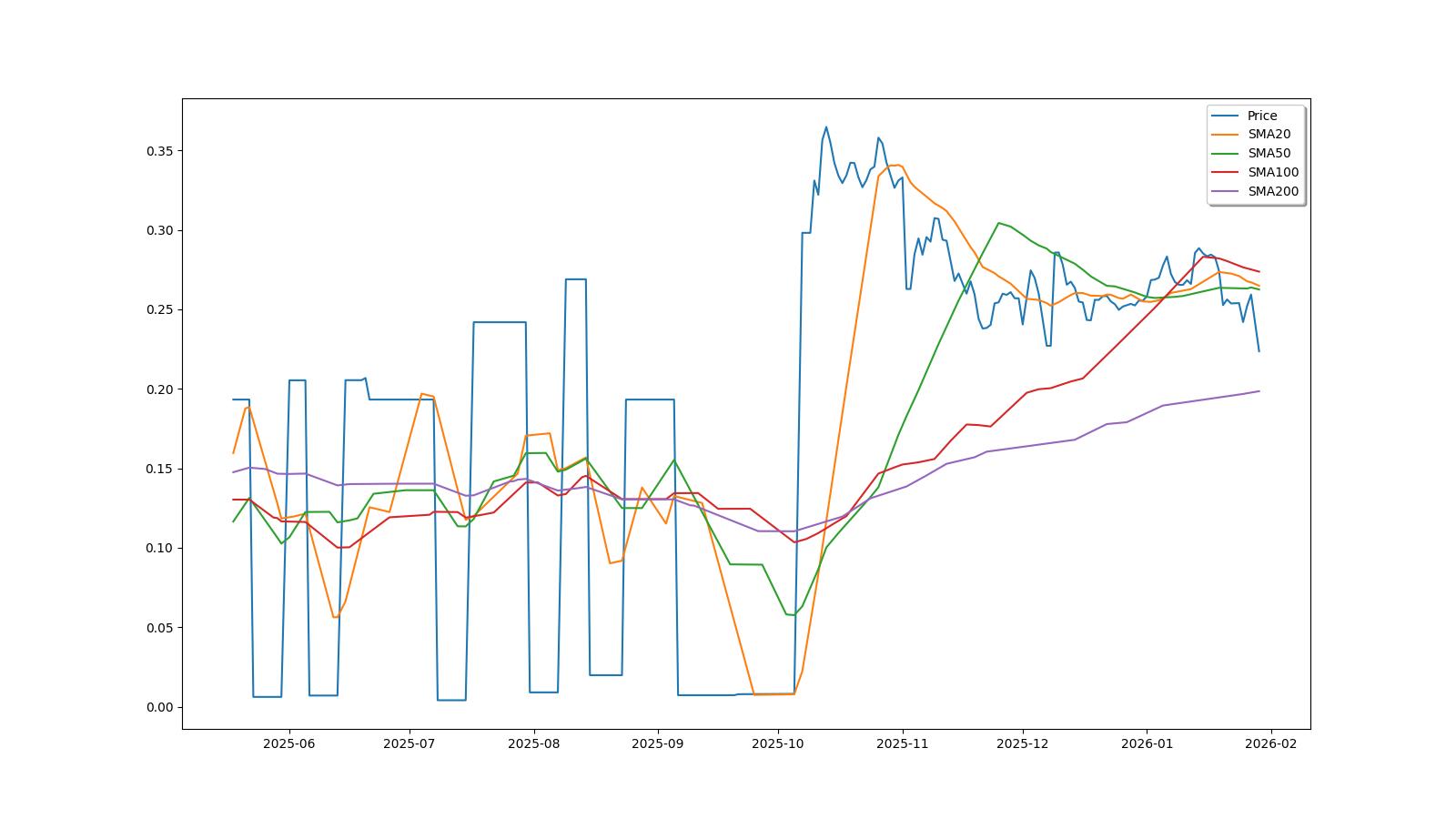 AntiMatter Simple Moving Averages