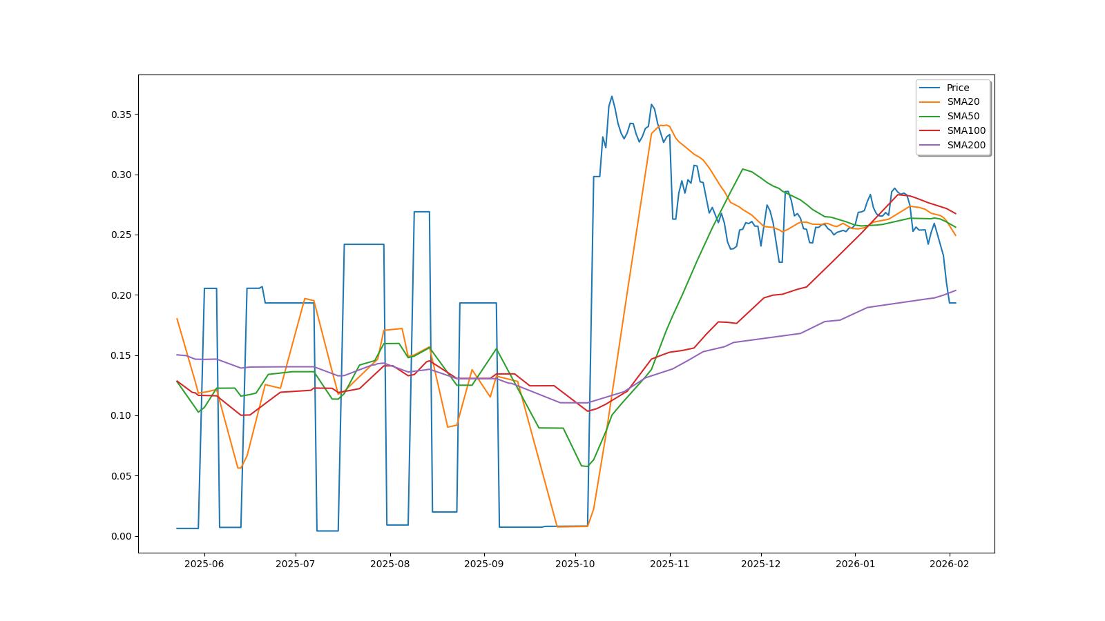 AntiMatter Simple Moving Averages