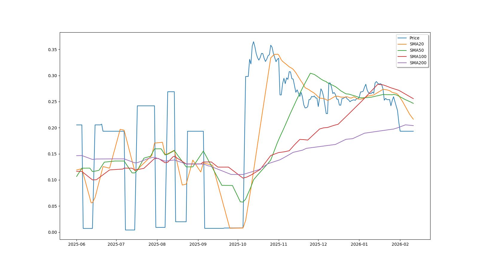 AntiMatter Simple Moving Averages