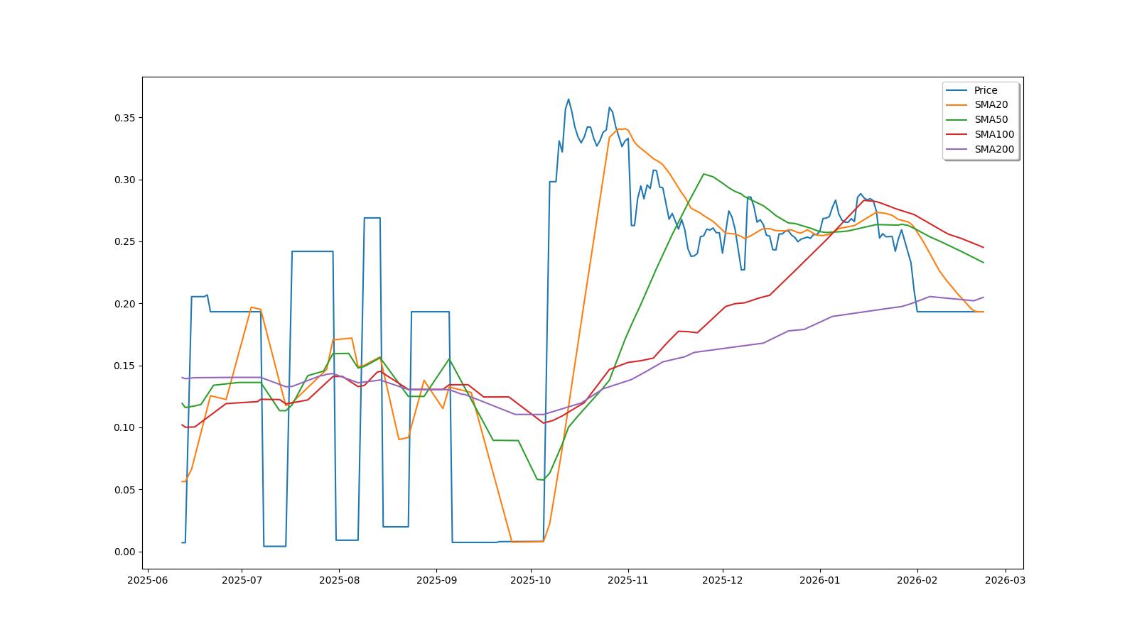 AntiMatter Simple Moving Averages
