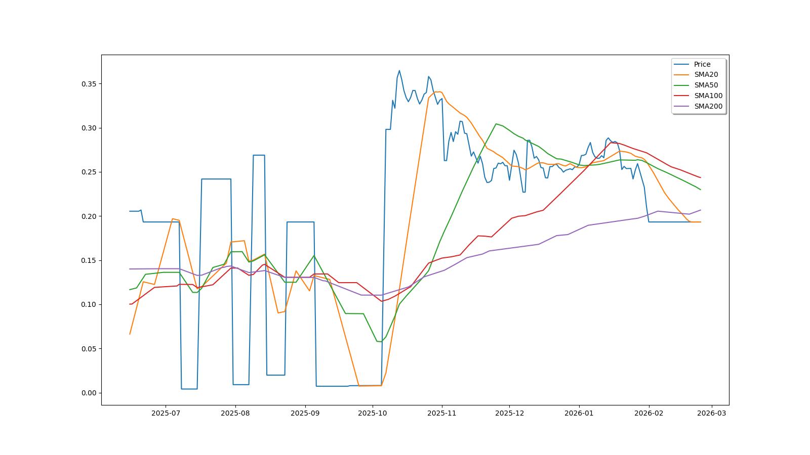 AntiMatter Simple Moving Averages