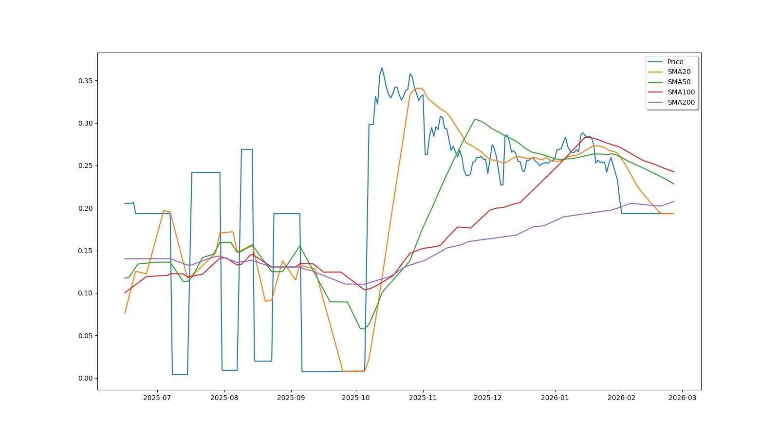 AntiMatter Simple Moving Averages