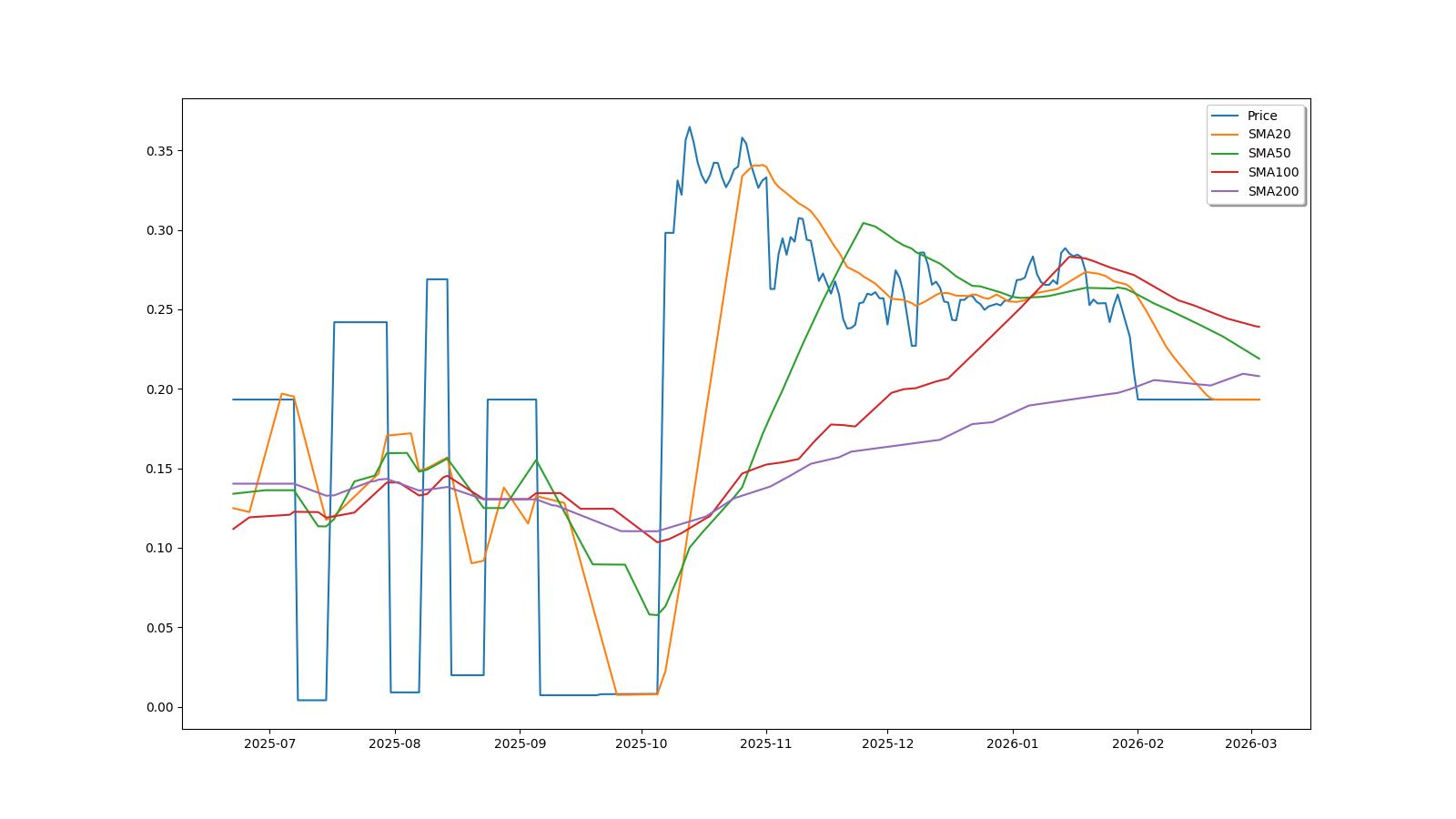 AntiMatter Simple Moving Averages
